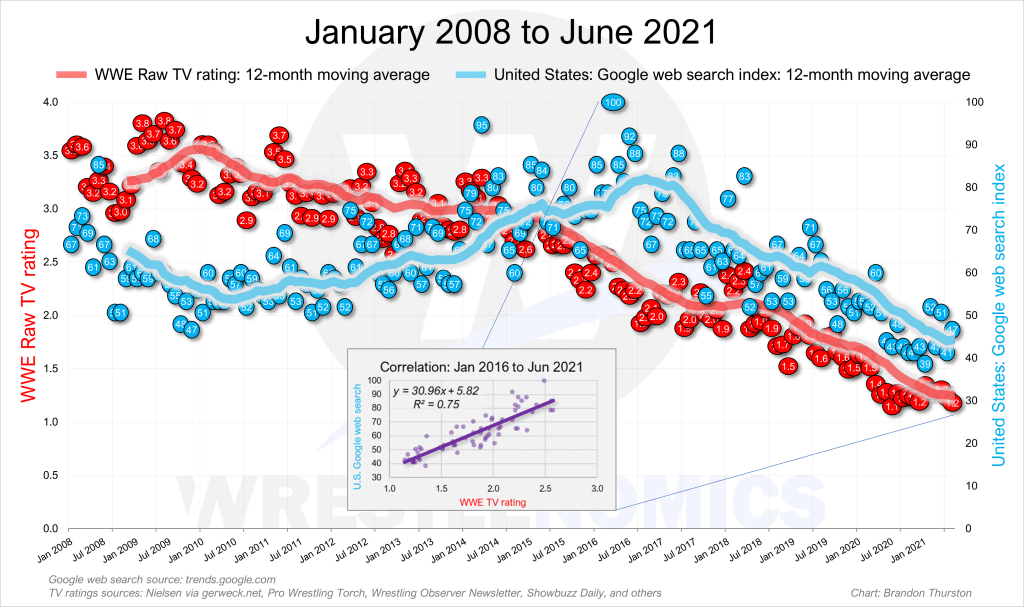 WWE Raw long-term ratings compared to wider TV trends - Wrestlenomics
