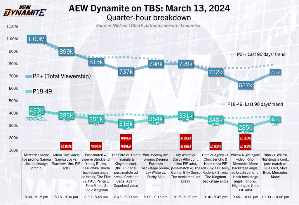 Quarter-hours: AEW Dynamite "Big Business", March 13 - Wrestlenomics