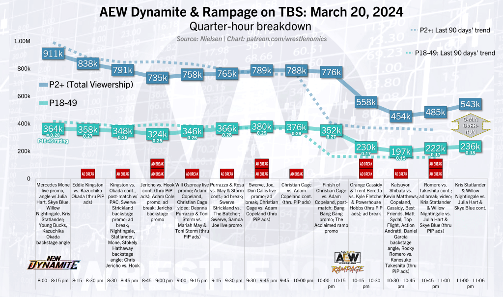 Quarter-hours: AEW Dynamite & Rampage, March 20 - Wrestlenomics