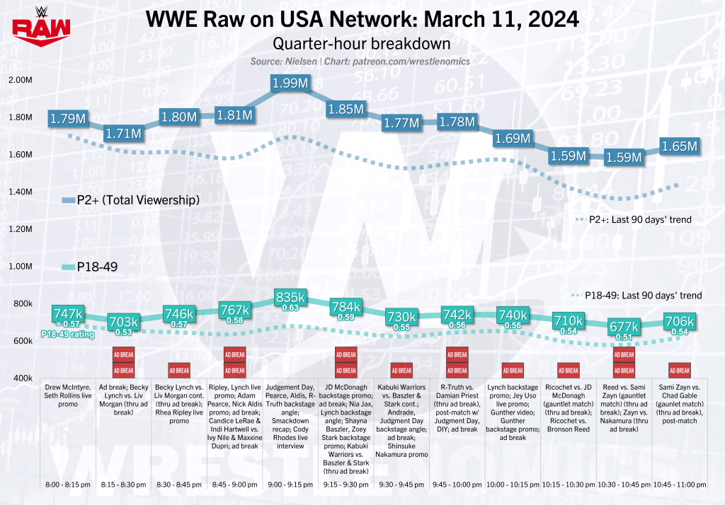 Quarter-hours: WWE Raw, March 11 - Wrestlenomics