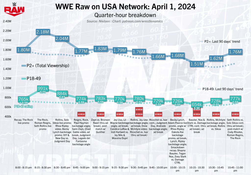 Quarter-hours: WWE Raw, April 1 - Wrestlenomics