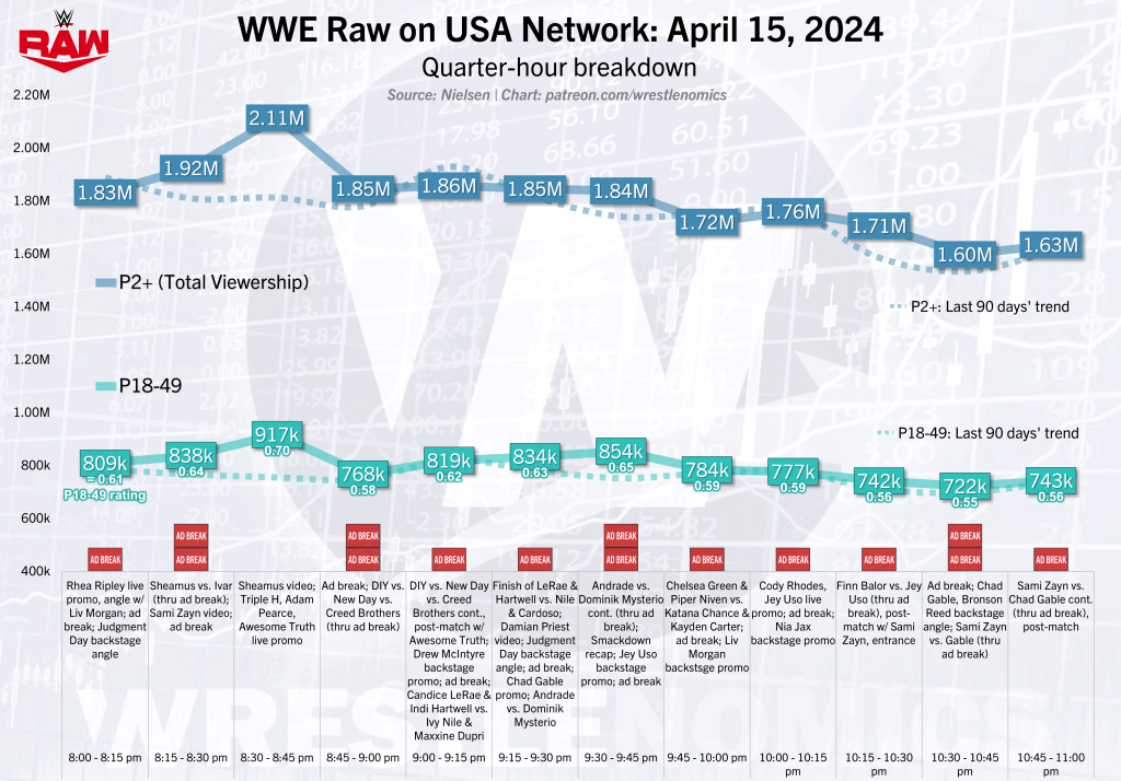 Quarter-hours: WWE Raw, April 15 - Wrestlenomics
