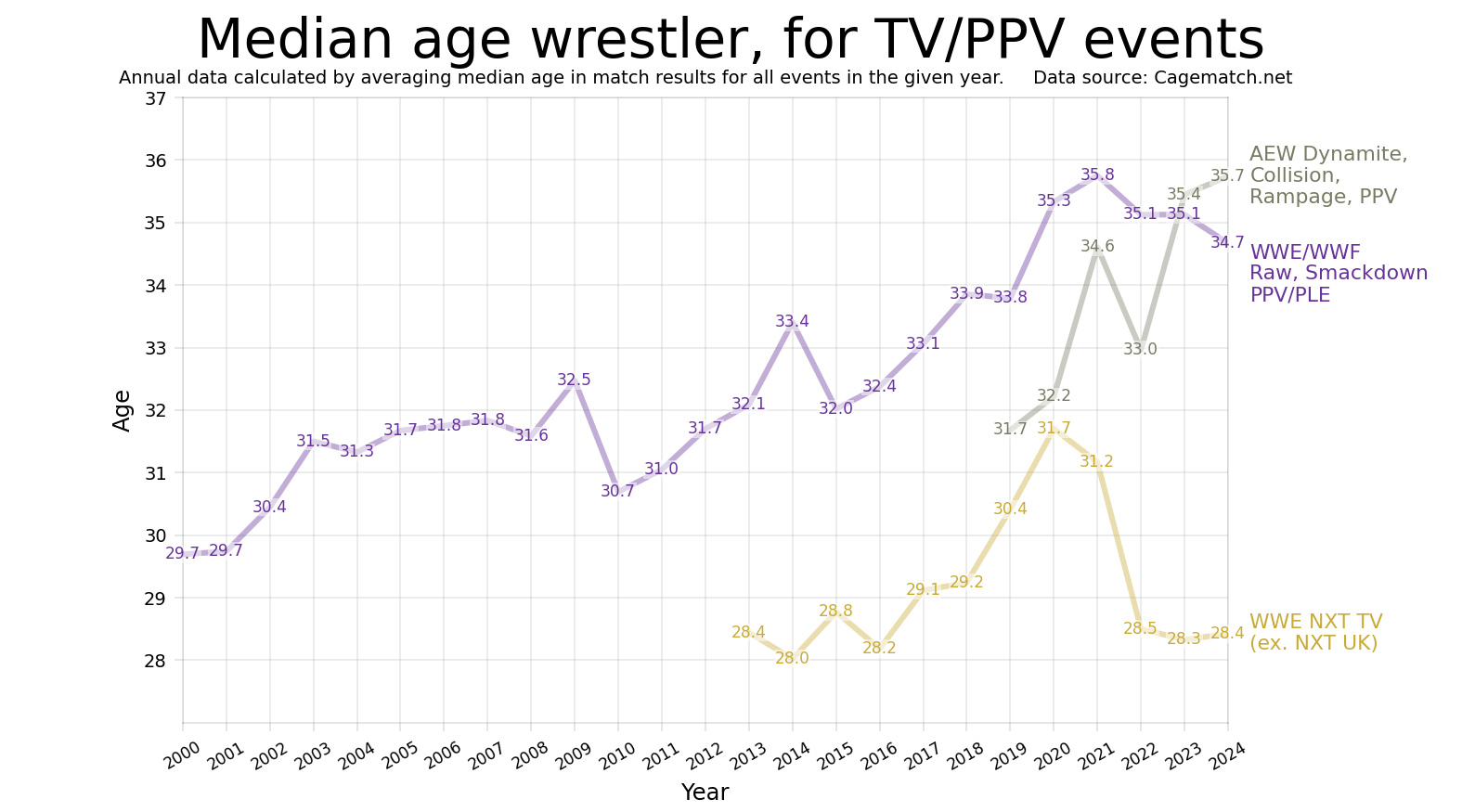 Age of wrestlers in matches over time: WWE, AEW - Wrestlenomics