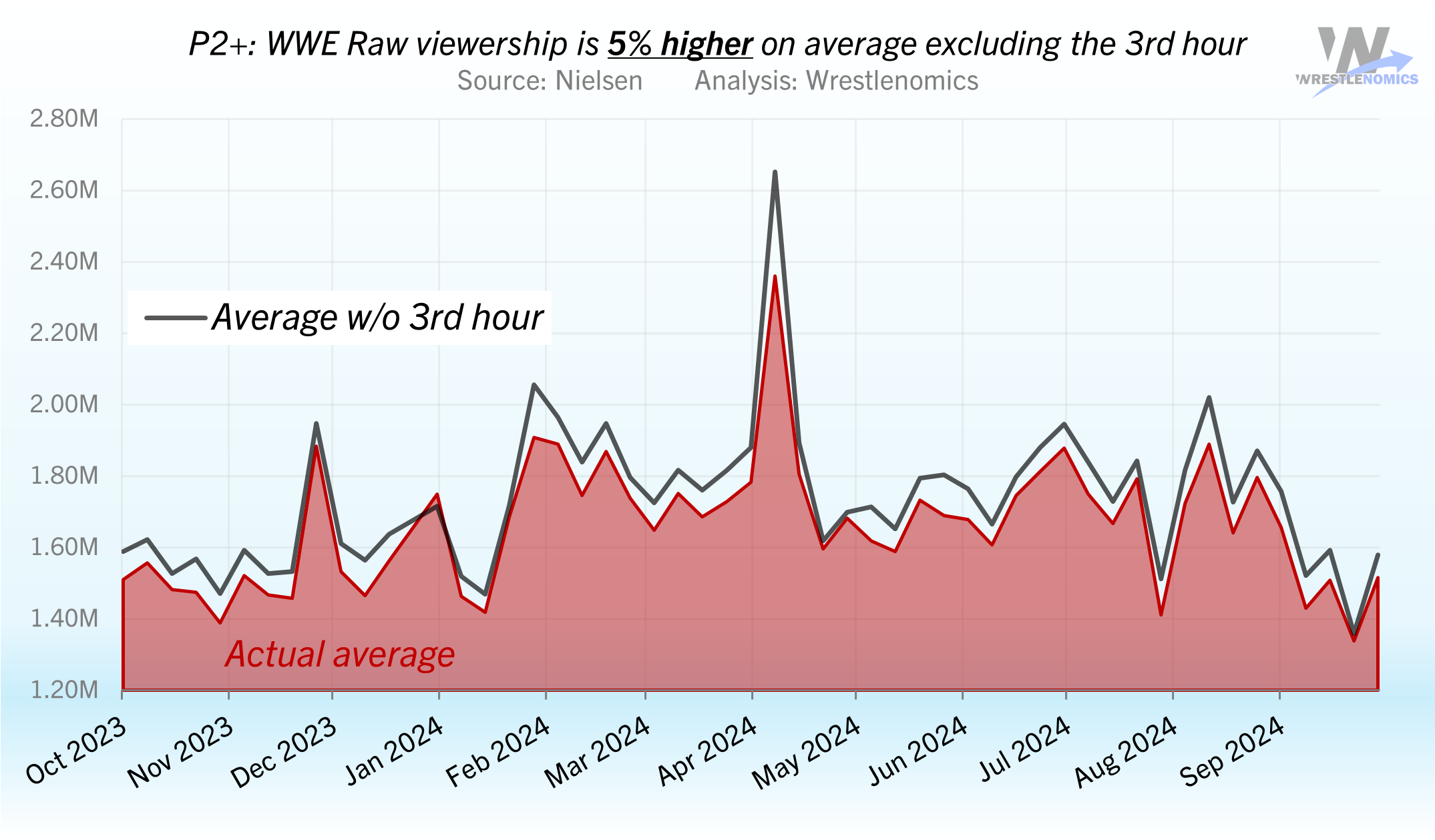 Analysis: WWE Raw viewership without the third hour - Wrestlenomics