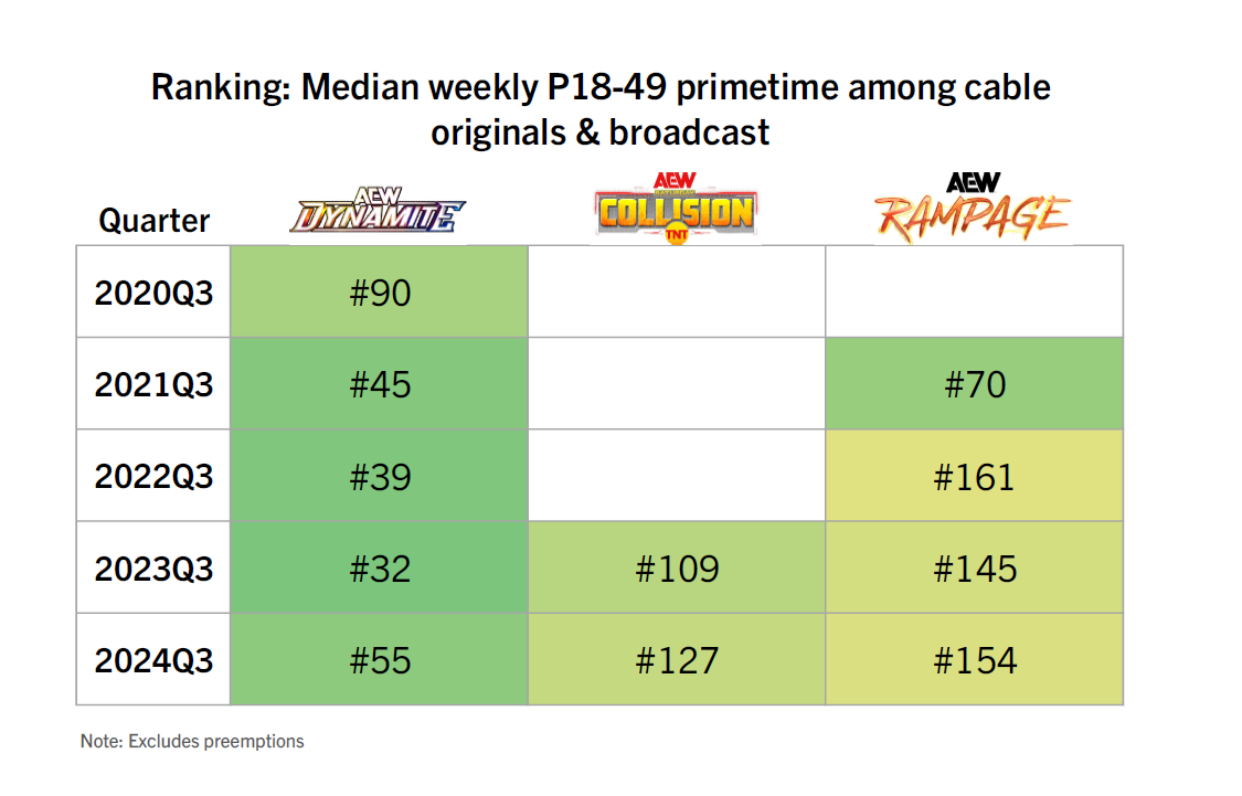 AEW Q3 2024 Key Performance Indicators: TV ratings, attendance, PPV ...