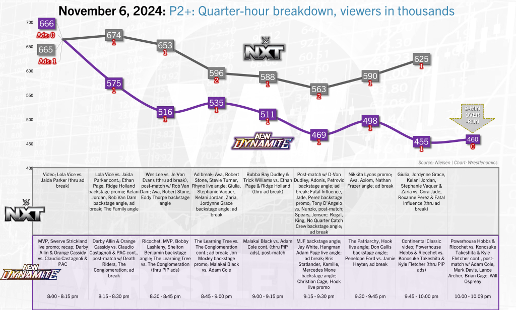 Quarter-hours: AEW Dynamite, November 6 (with head-to-head WWE NXT ...
