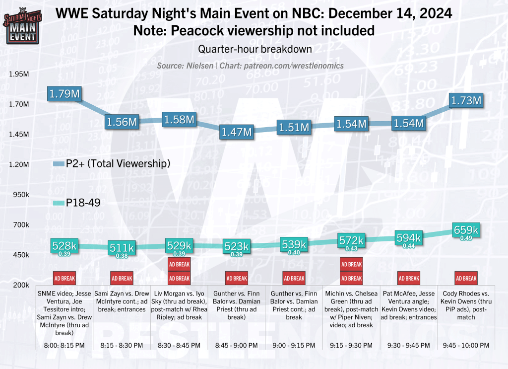 Quarter-hours: Side-by-side, WWE SNME (NBC only) and AEW Collision (TNT ...