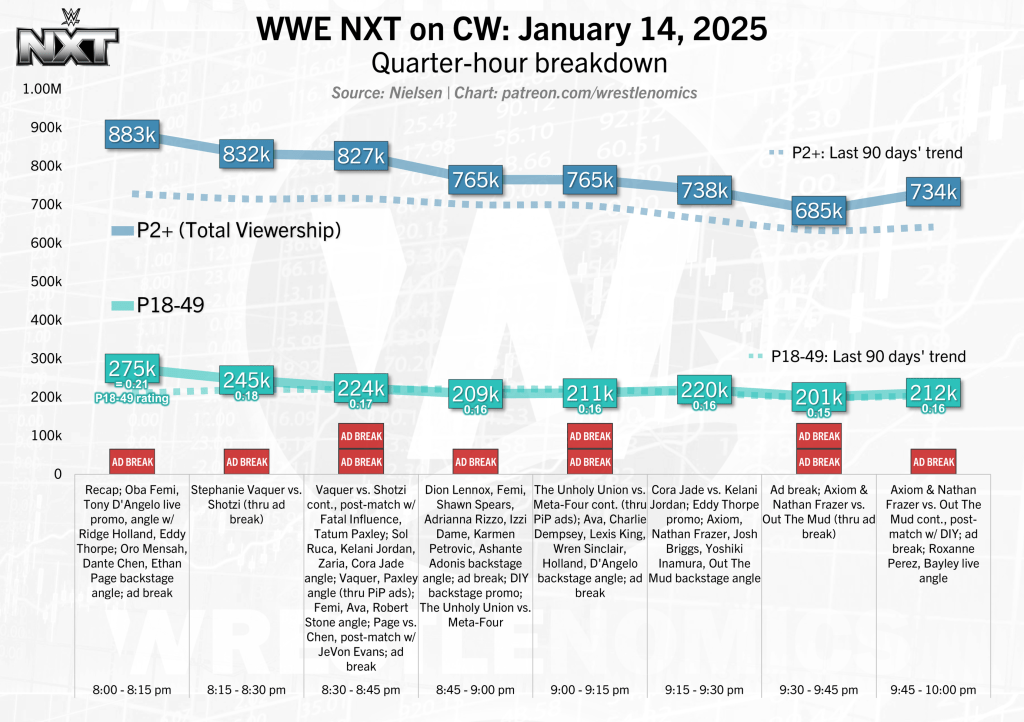 Quarter-hours: WWE NXT, January 14 - Wrestlenomics