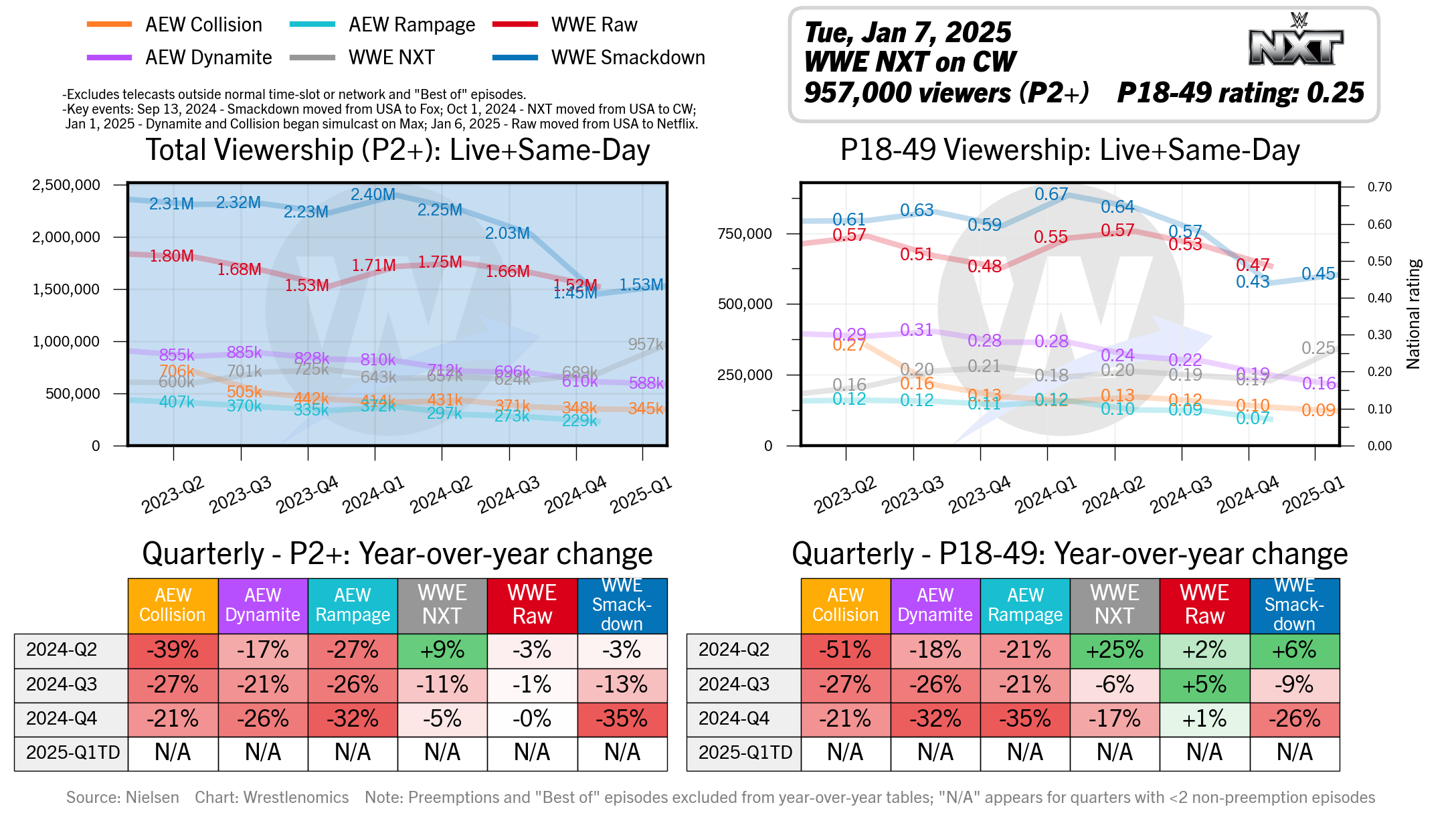 UPDATED: WWE NXT, Jan 7 on CW: 798,000 viewers; 0.21 P18-49 rating | TV ...