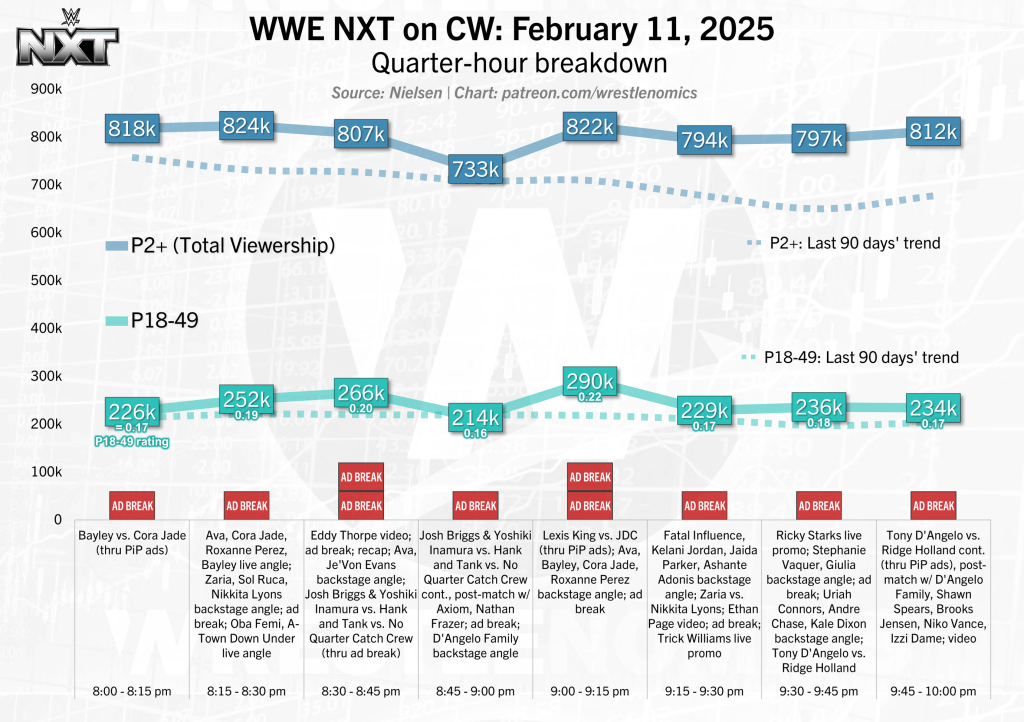 Quarter-hours: WWE NXT, February 11 - Wrestlenomics