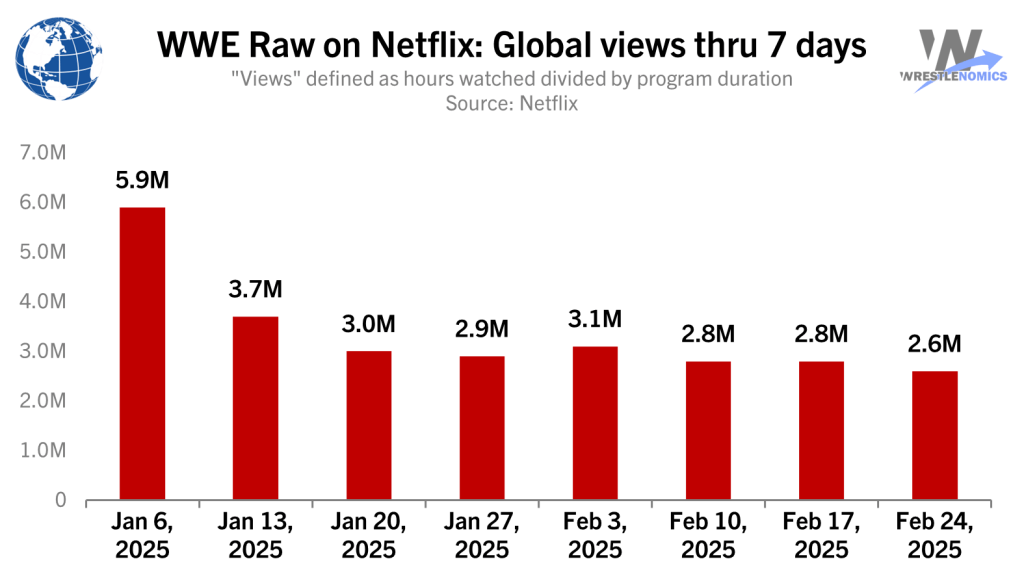 WWE Raw, Feb 24 on Netflix: 2,600,000 global views | TV ratings ...