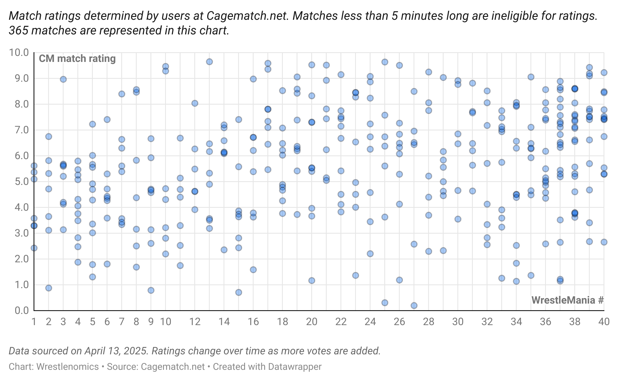 Visualization: WrestleMania matches 1985-2024, Cagematch.net match ...