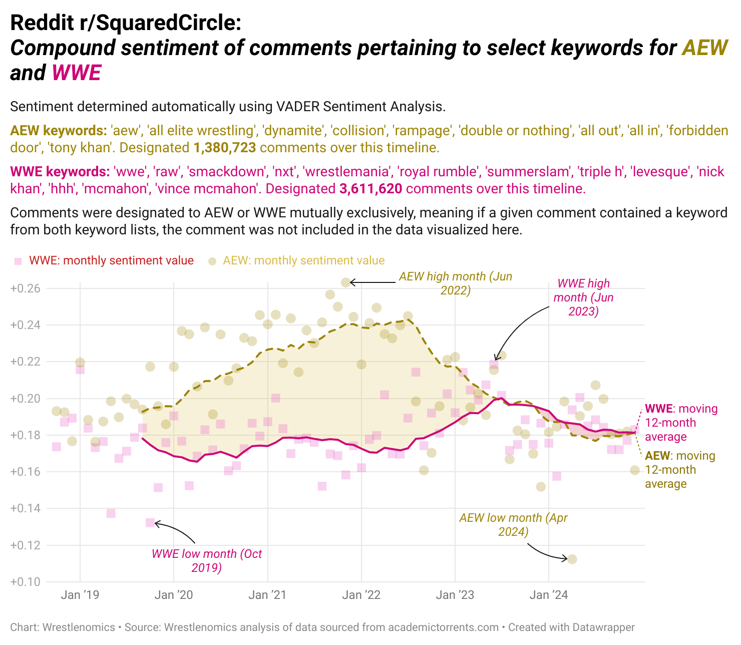 Reddit sentiment for WWE and AEW and how it correlates with attendance ...