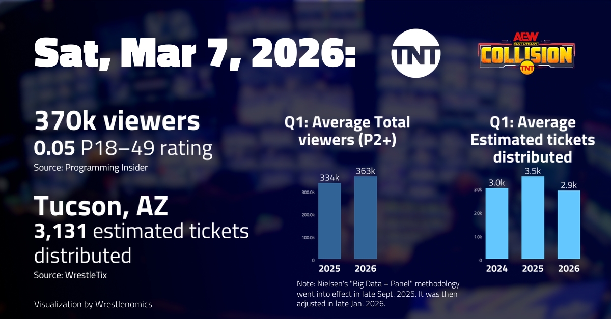 AEW Collision, Mar 7 on TNT: 370,000 viewers; 0.05 P18-49 rating | TV ...