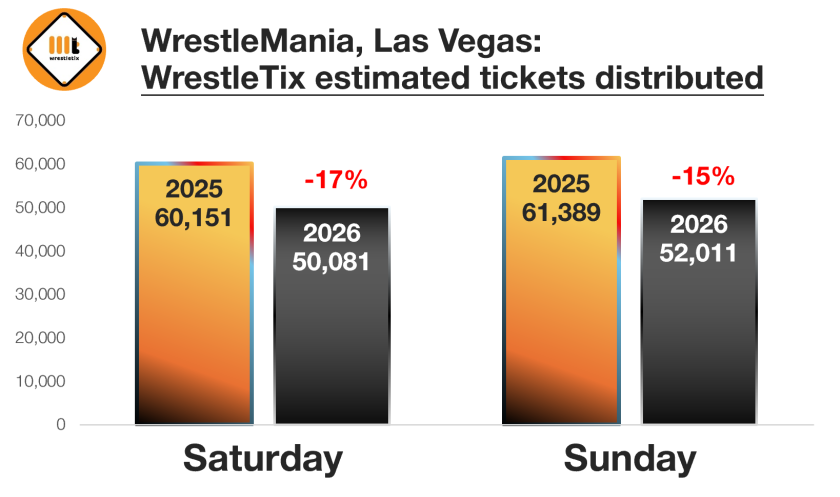 WrestleMania 42 attendances: WWE's announced numbers down to similar ...