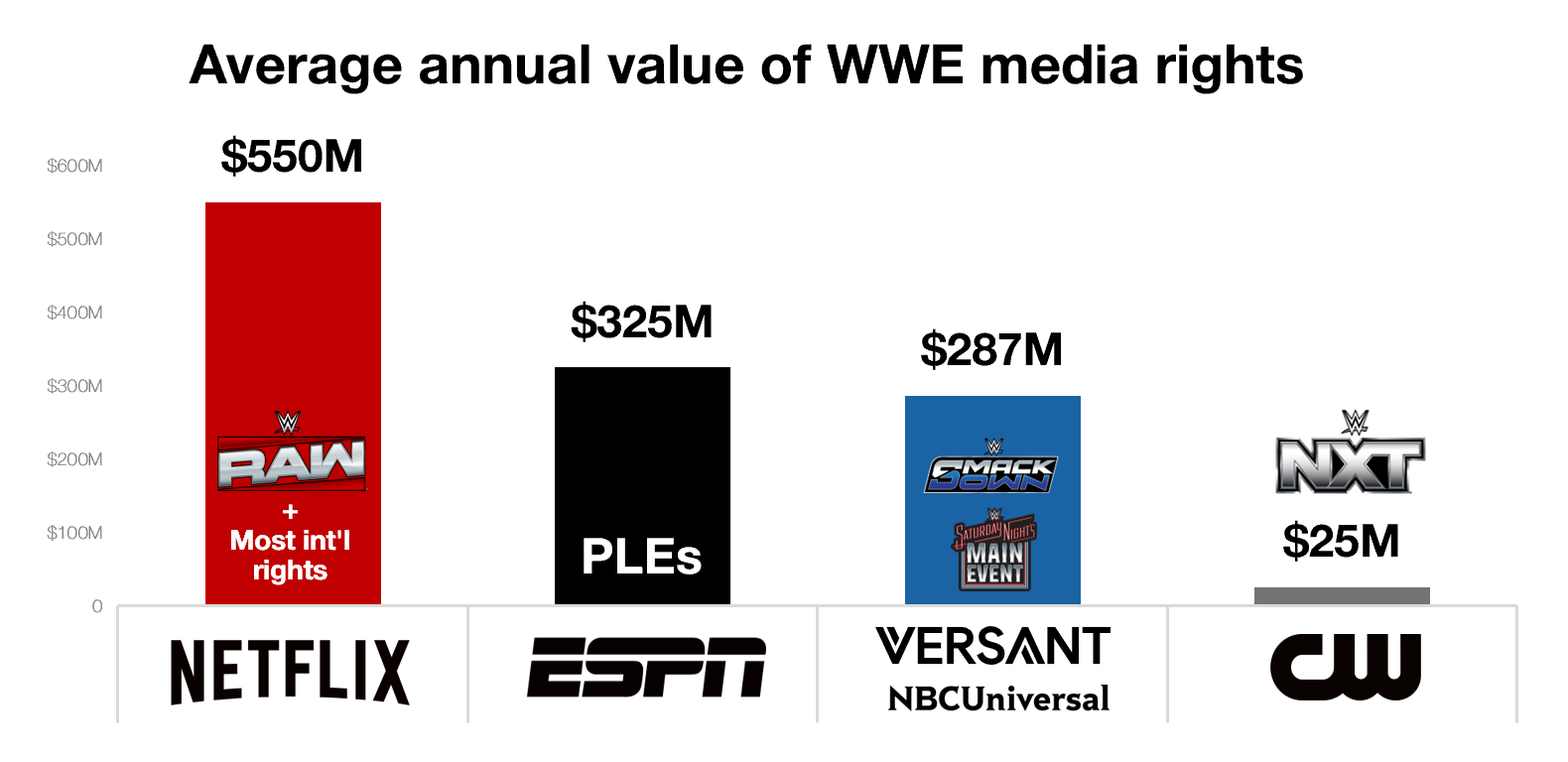 FAQ: How much do WWE's current media deals pay? About $1.2 billion ...